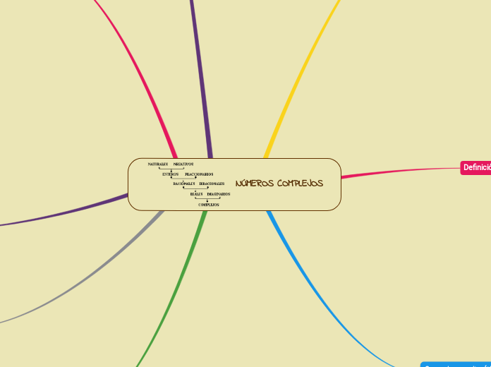 NÚMEROS COMPLEJOS - Mind Map